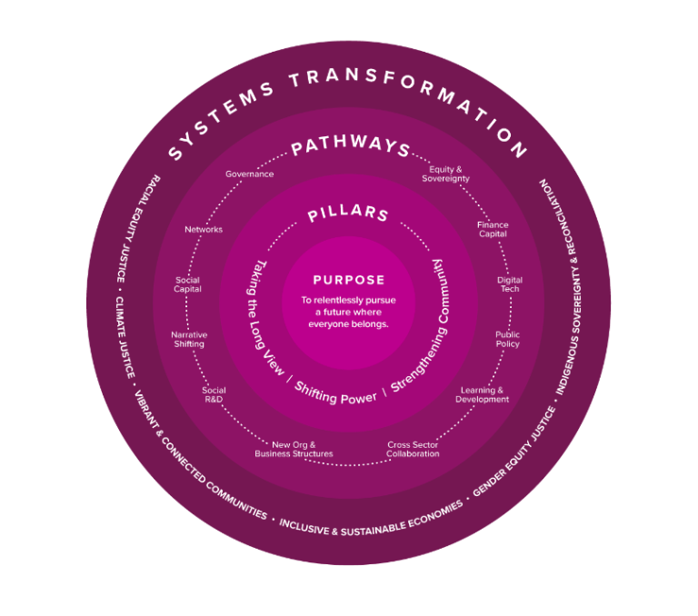 Transformation Storytelling Fellowship – Community Foundations of Canada